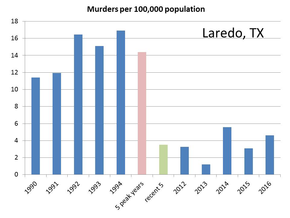 2018 ~ It's Harder Not To