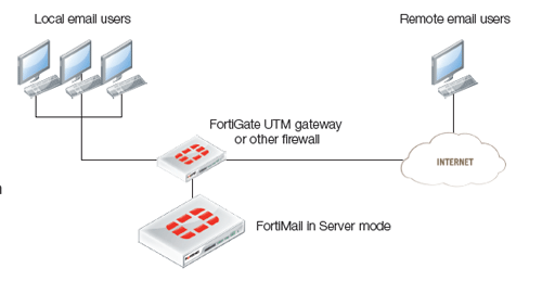 What are the Operation Modes of Fortimail ~ Network & Security Consultant