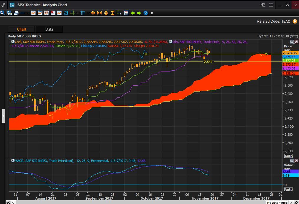 Cloud Chart Trader: S&P 500: Weekly cloud chart outlook: Next key ...