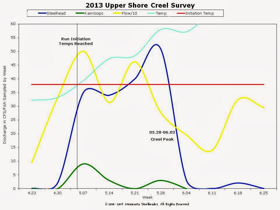 More 2013 MS Creel Project Analysis