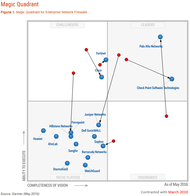 Matt Dillingham | Cybersecurity: 2016 vs 2010 Magic Quadrant for ...