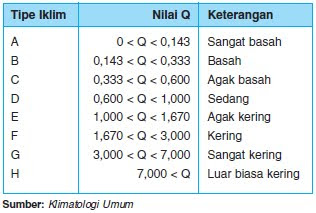 Iklim Menurut Schmidt–Ferguson, Oldeman dan Junghuhn . Siswapedia
