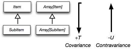 Practical Machine Learning: Variance Annotations in Scala