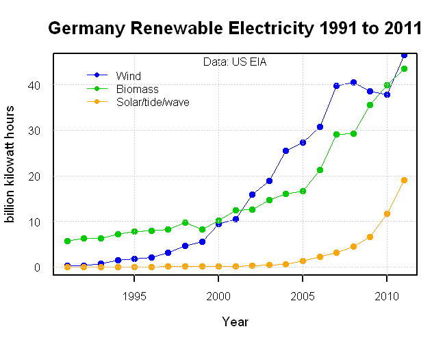 Robin Johnson's Economics Web Page: Germany's electricity - renewable ...