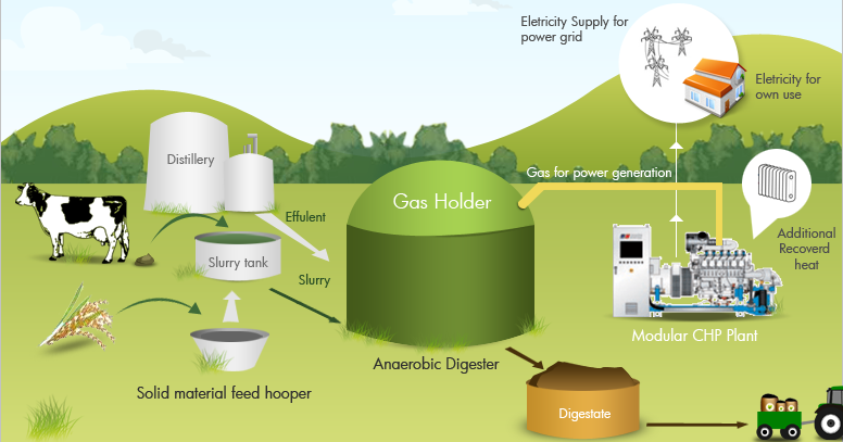 Biogas Sebagai Solusi Alternatif Permasalahan Energi Beserta ...