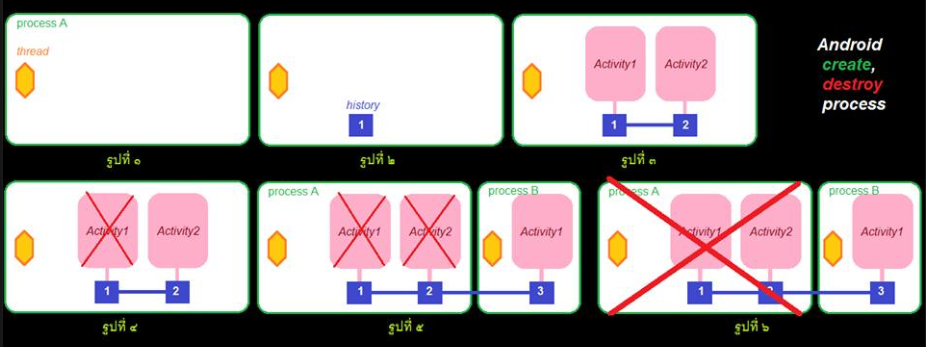 โปรแกรมเมอร์ฝึกหัด: Android create and destroy process