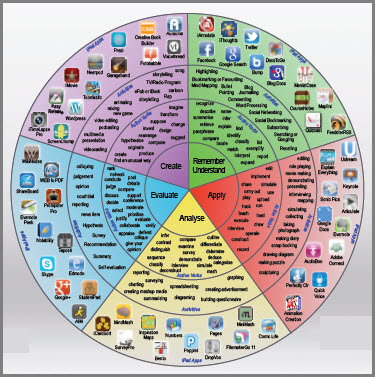 The Modern Taxonomy Wheel ~ Educational Technology and Mobile Learning ...