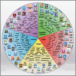 The Modern Taxonomy Wheel ~ Educational Technology and Mobile Learning ...