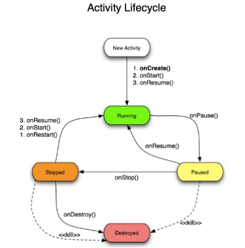 android examples: Activity Life Cycle Example In Android