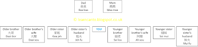 Learn Cantonese: Chinese Family Members