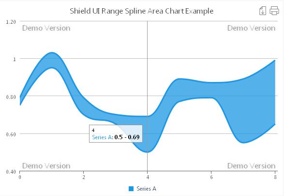 Shield UI Charts variety: JavaScript Range Spline Area Chart