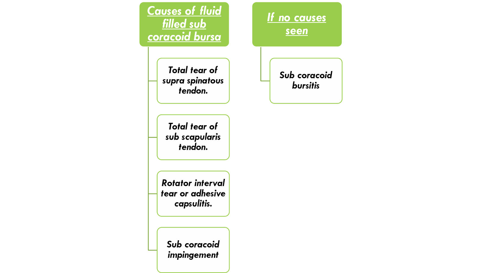 MRI Musculo-Skeletal Section: Coracoid bursa.