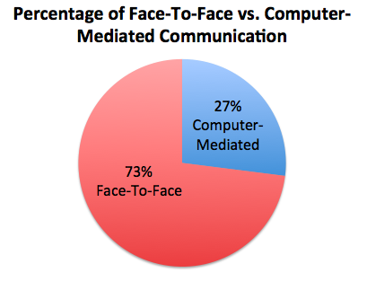 J150 Mass Comm: Face-To-Face Communication Is Superior to Computer ...