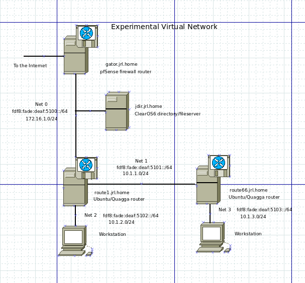 The Anorak's Technology Notes: Dual-Stack OSPF Routing with Quagga