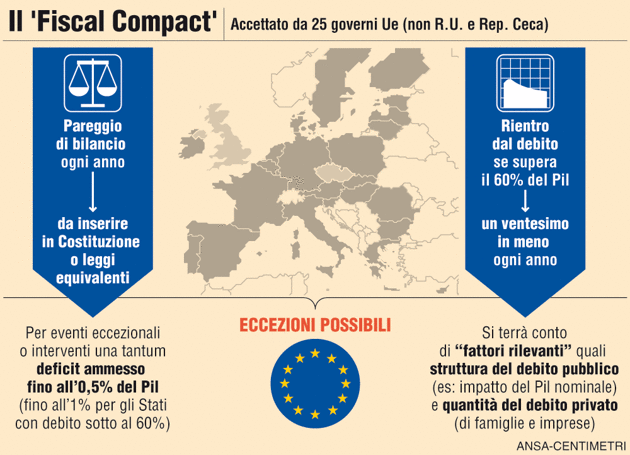 Fiscal Compact cosa significa per l'Italia