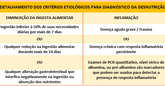 Protocolos de Suporte Nutricional: Diagnóstico da desnutrição - 2