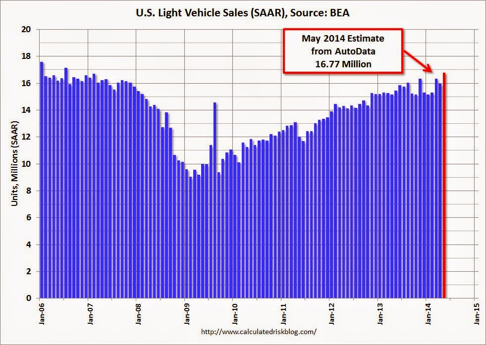 Calculated Risk: U.S. Light Vehicle Sales increase to 16.7 million ...