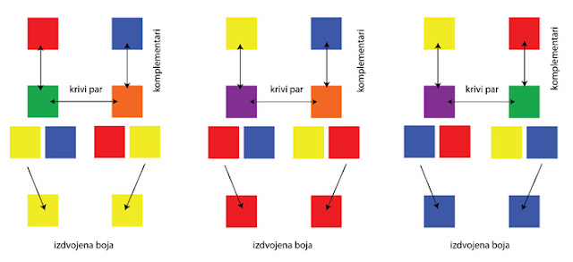 Kontrast krivih parova