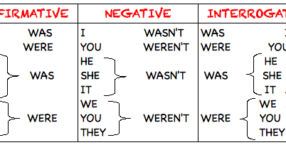 ENGLISH: LOGROS 7 Y 8 - VERB TO BE - SIMPLE PAST - 7TH GRADE