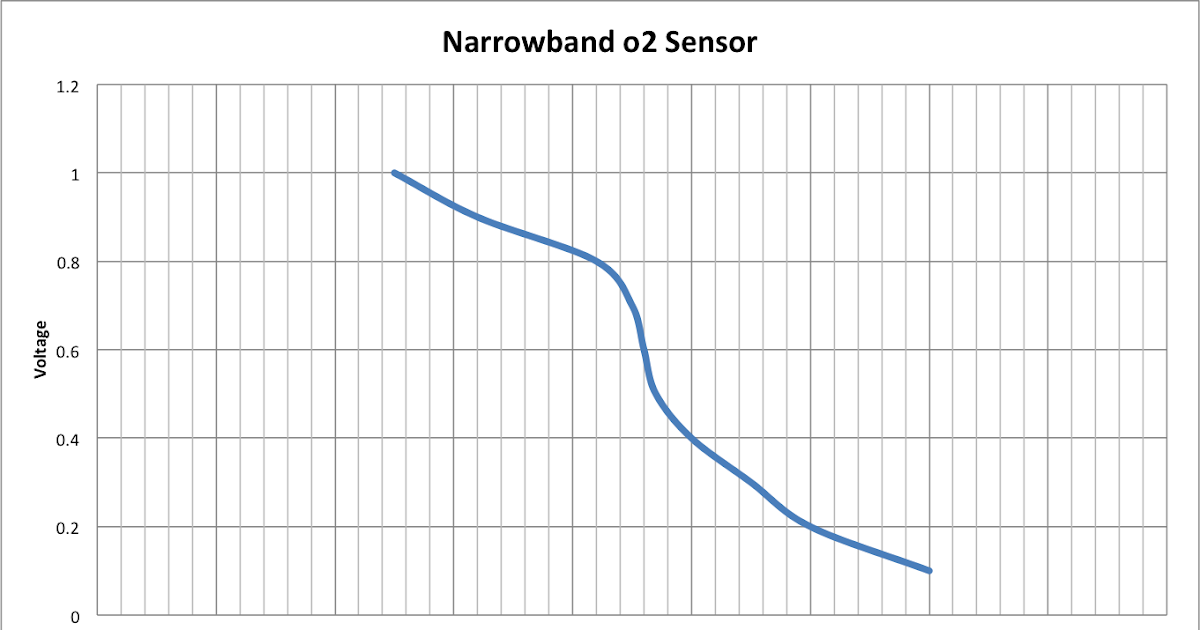 My Indian Tuning Blog: Narrowband O2 Sensors & Tuning Strategy