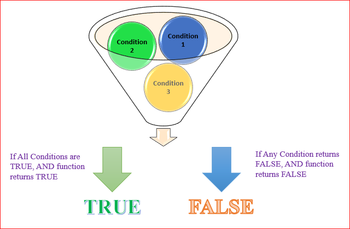 AND Function | Excel Solutions - Basic and Advanced