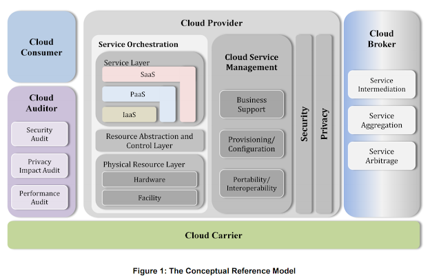 Cloud Computing Reference Architecture: An Overview
