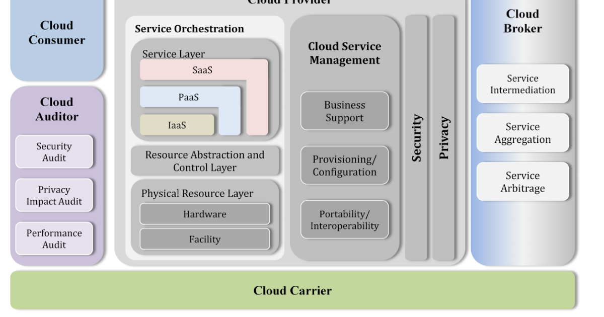 Cloud Computing Reference Architecture: An Overview
