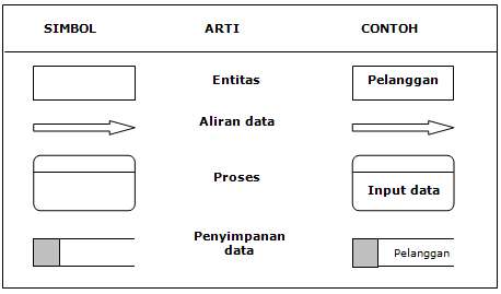 Data Flow Diagram ~ Analisa & Sistem Perancangan Informasi