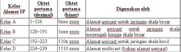 "Om Swastyastu": Share Jenis IP Address