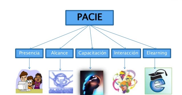 Metodología PACIE: Metodología PACIE