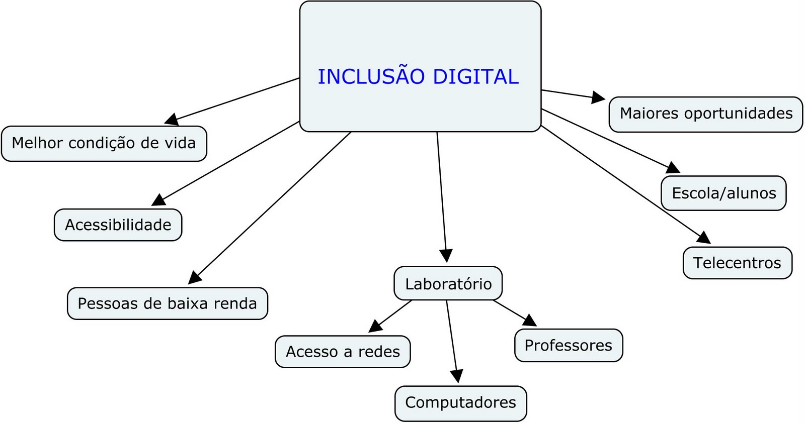 Inclusão Digital: Mapa Conceitual da Inclusão Digital