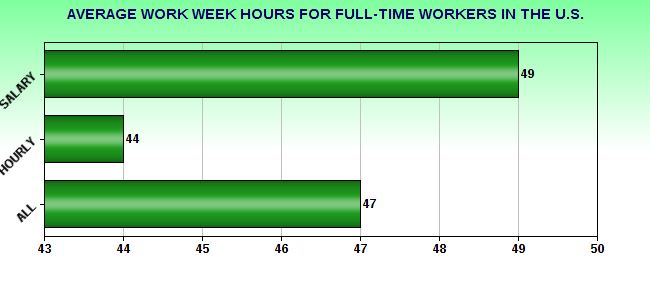 jobsanger: The 40 Hour Work Week Is A Thing Of The Past For Many
