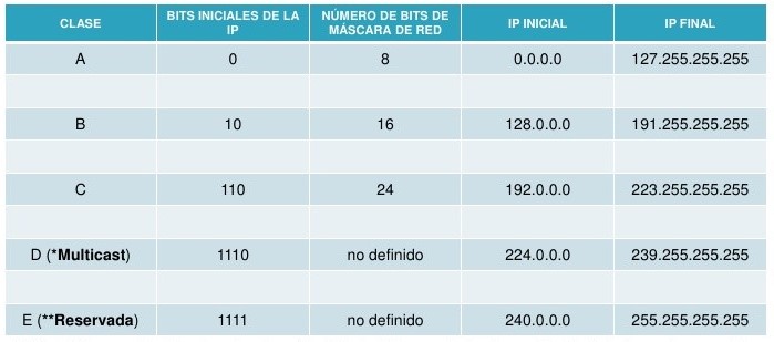 Clasificacion De Redes: SUBNETEO DE REDES