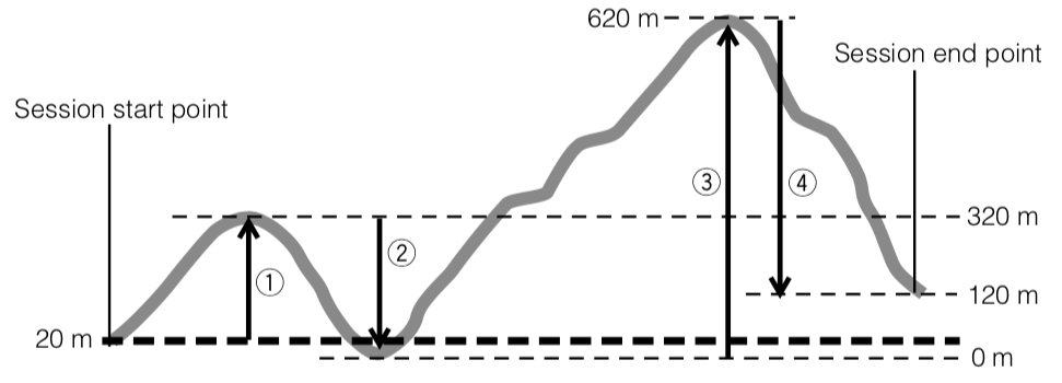 How Cumulative Ascent and Cumulative Descent Values Are Updated