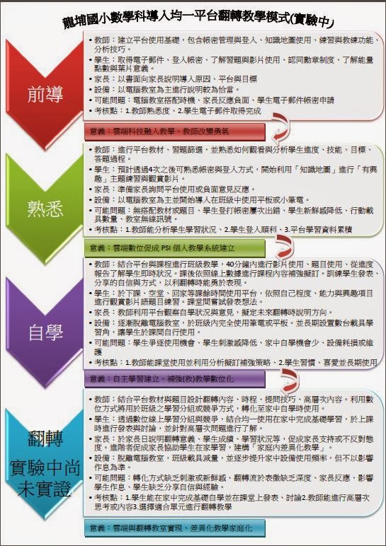 雲端教室實驗部落格: ASWED-均一導入翻轉實驗的模式~1HR生出來~因為走快半年了~