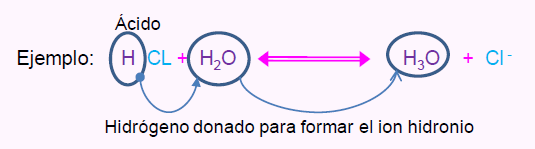 Acidos y Bases: TEORIAS