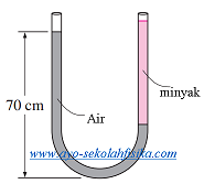 Soal dan penyelesaian barometer dan manometer - Jegeristik