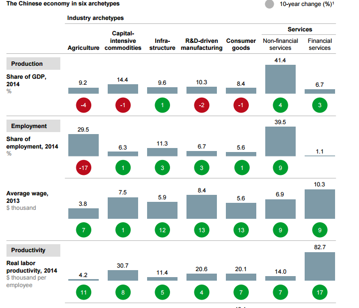 A Productivity Revolution in China would enable an economy with about ...