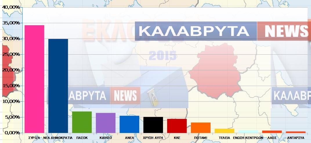 ΕΚΛΟΓΕΣ 2015 - ΤΑ ΤΕΛΙΚΑ ΑΠΟΤΕΛΕΣΜΑΤΑ ΣΤΟ ΔΗΜΟ ΚΑΛΑΒΡΥΤΩΝ - ΚΑΛΑΒΡΥΤΑ ...