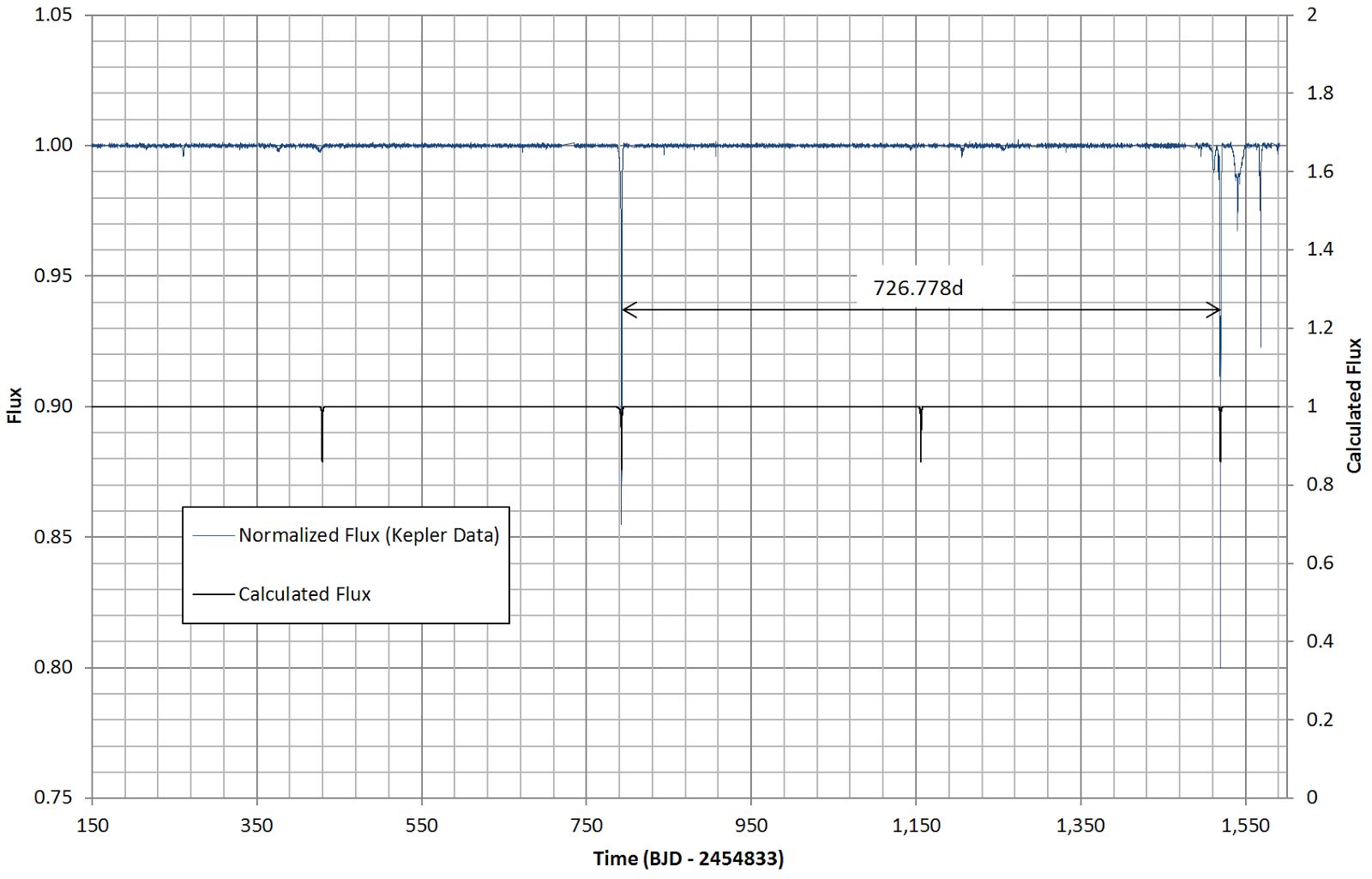 Some Science: Timing of next big Dip