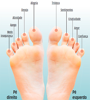 Reflexologia Brasília / Reflexology Brasilia / Reflexzonenmassage ...