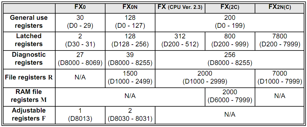 อุปกรณ์เก็บข้อมูลแบบตัวเลข Data Registers PLC Mitsubishi ~ รับทำโปรเจค ...