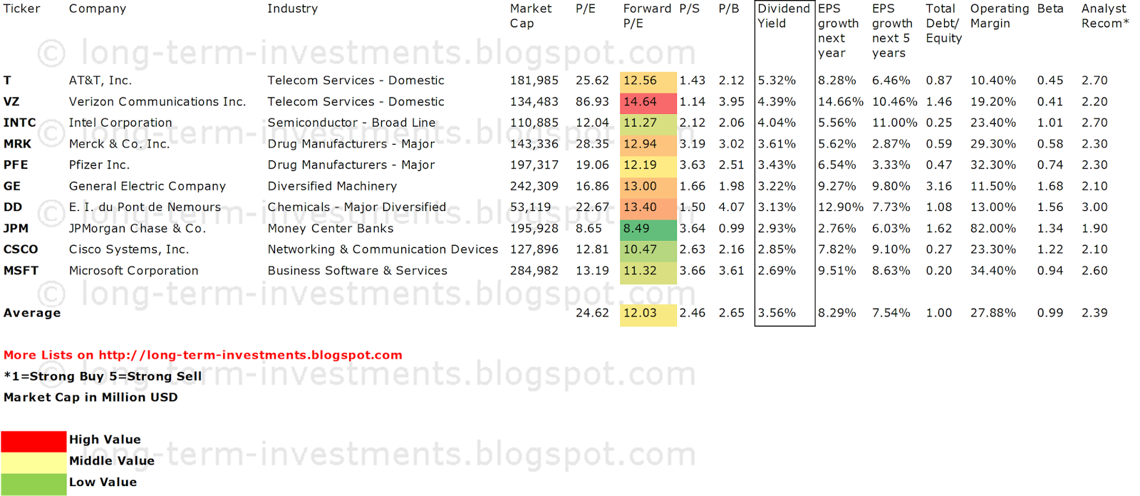 Dogs Of The Dow: August 2013 | Investing.com