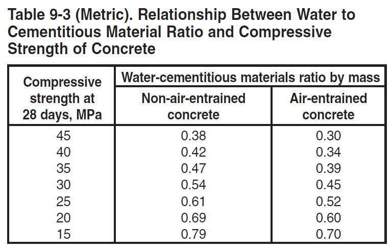 Full Process on How to Carry Out Concrete Mix Design - Structville