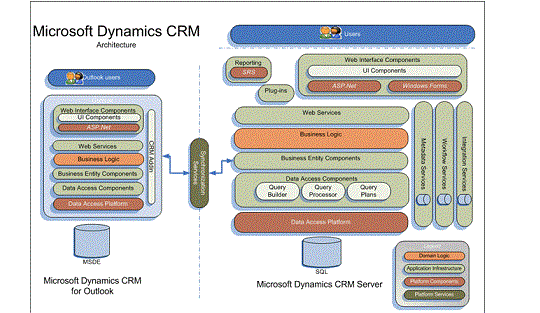 Microsoft Dynamics CRM Architecture Overview | Microsoft Dynamics CRM Online Training