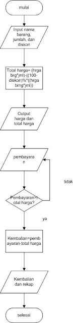 14's BLOG : Flowchart