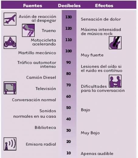 Curiosidades de la Comunicación: DECIBELES