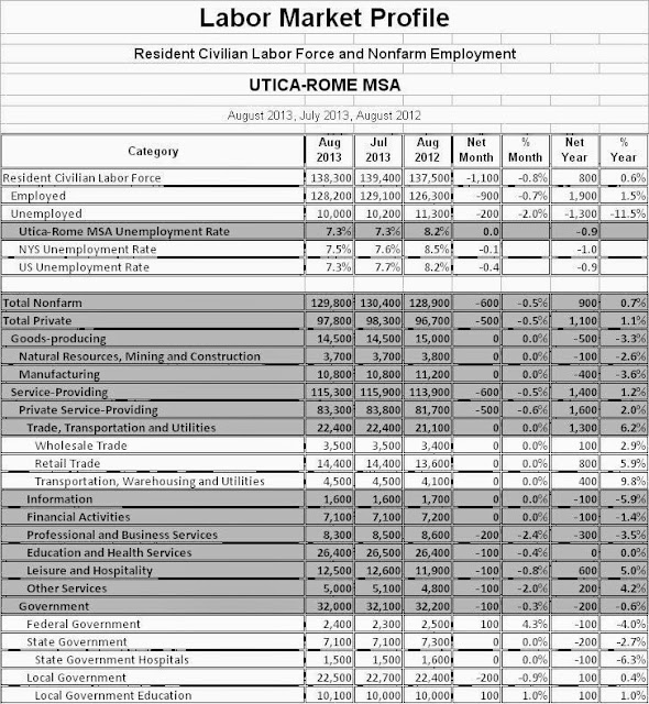Herkimer and Oneida Counties Census Data Affiliate: August 2013 Labor ...