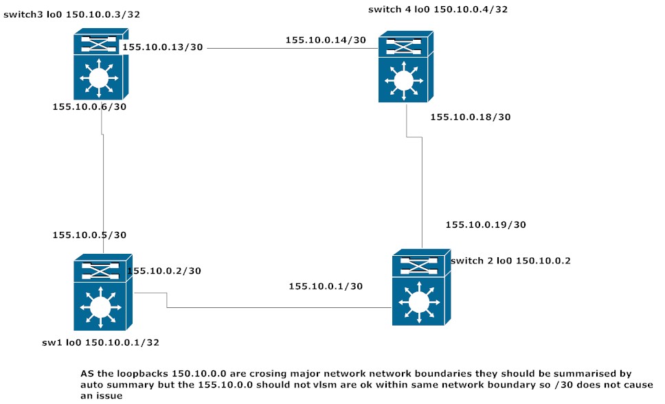 CCIE JOURNEY: EIGRP AUTOSUMMARY