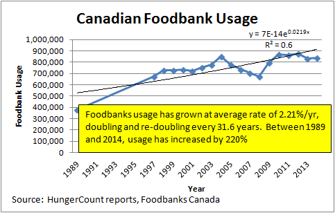 Small Flock Poultry Farmers of Canada: Foodbank Usage in Canada